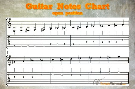 Guitar Notes: Best Method And Free Guitar Notes Chart