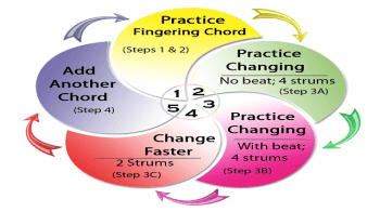 Learn Guitar Chords Fast Using This Step-By-Step System