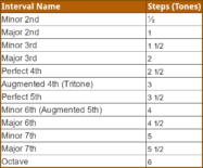 Understanding Guitar Chords - Triads And 7th Chords