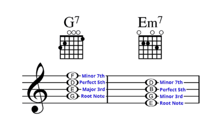 Understanding Guitar Chords - Triads And 7th Chords