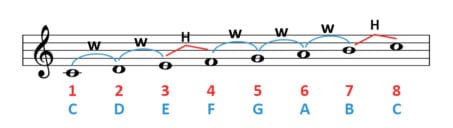 Movable Major Guitar Scale Form Lesson