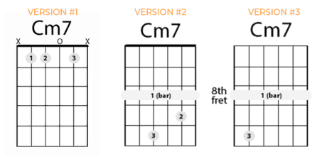 How to Play C Minor 7 on Guitar [Cm7] - Real Guitar Lessons by Tomas ...