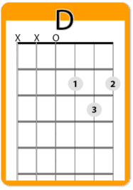 Basic Guitar Chords | The 3 First Chords to Learn - Real Guitar Lessons ...