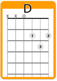 Basic Guitar Chords | The 3 First Chords to Learn - Real Guitar Lessons ...