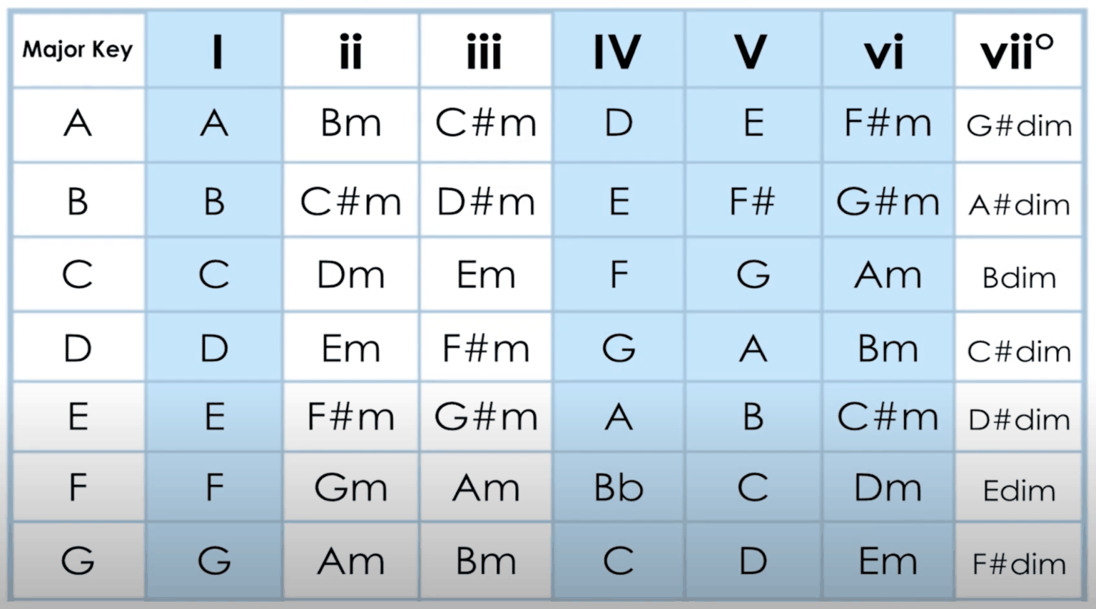 Guitar Chord Families (Day 13) - Real Guitar Lessons by Tomas Michaud