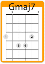 How to Play the Gmaj7 Guitar Chord | Easy to Hard - Real Guitar Lessons ...